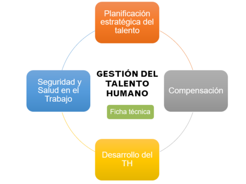 Actualización macroproceso de la gestión del talento humano | Quiero ser UNAB